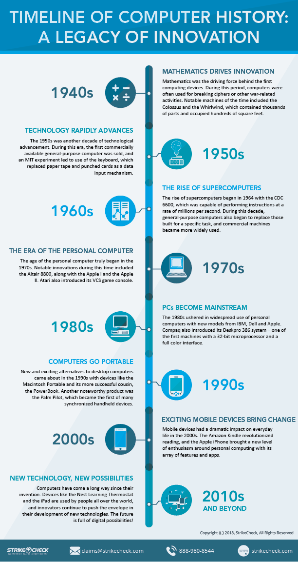 Exploring Computer History Devices Through The Decades StrikeCheck 